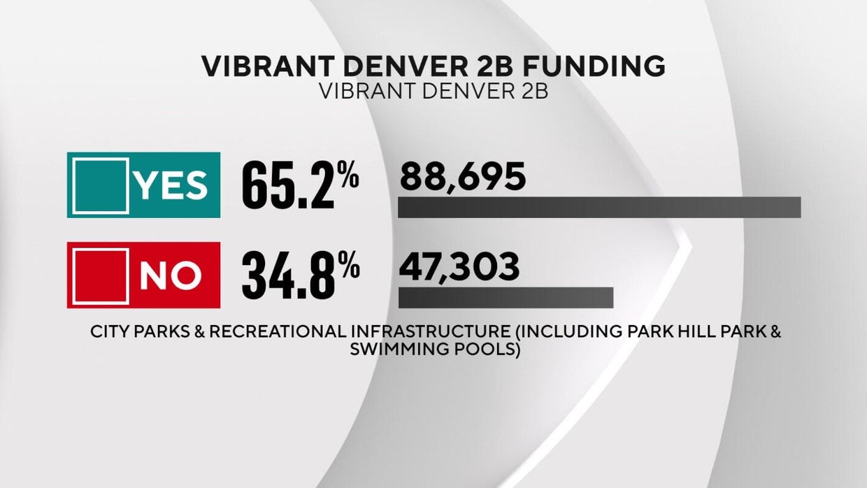 Denver residents overwhelmingly vote yes for Vibrant Denver bond that's ...