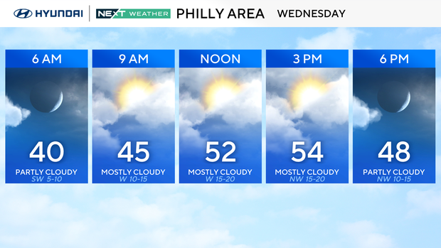 Breezy and mild Wednesday in Philadelphia region as temps hit 50s. Here ...
