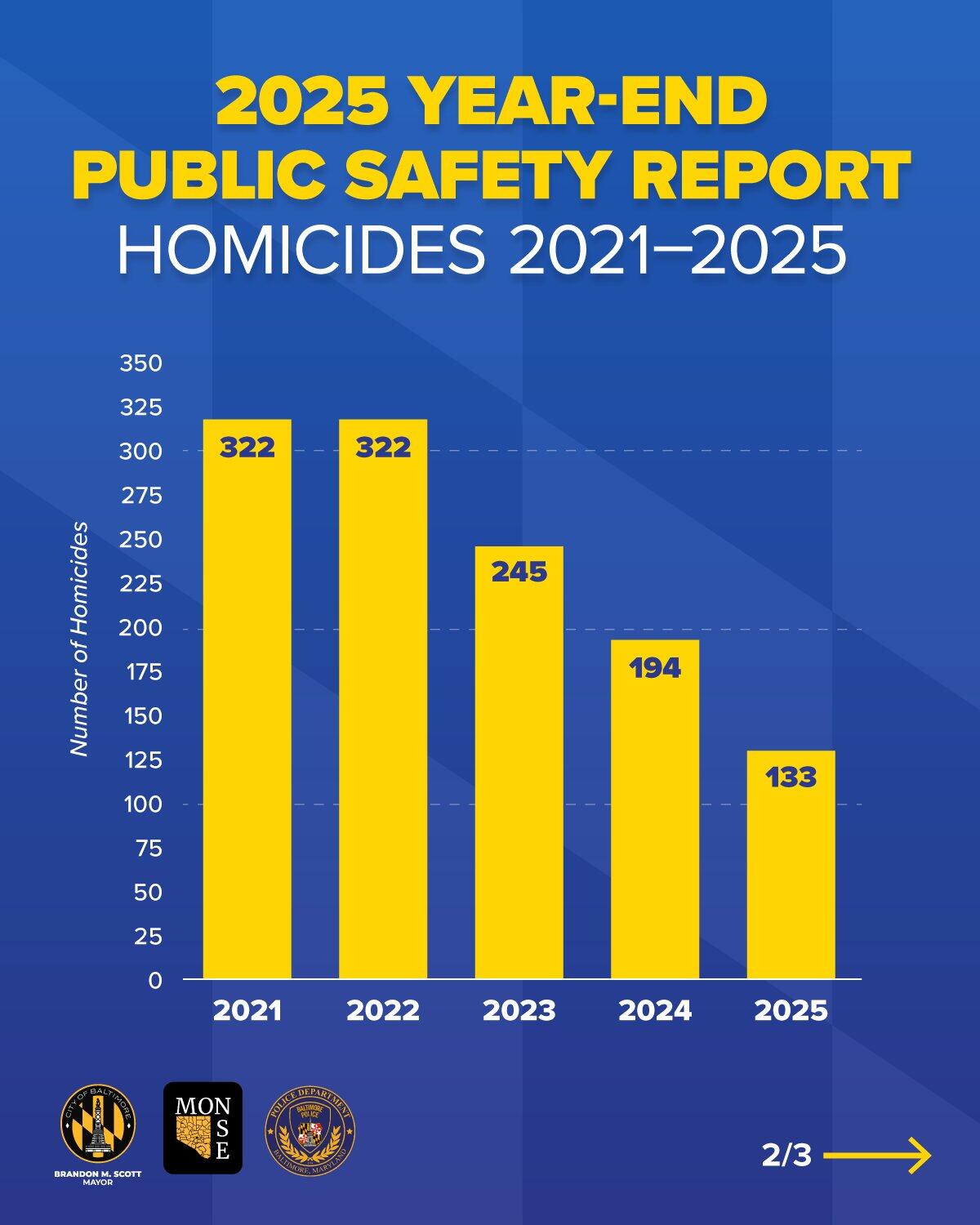 Baltimore records first 2 homicides of 2026 after highlighting record ...