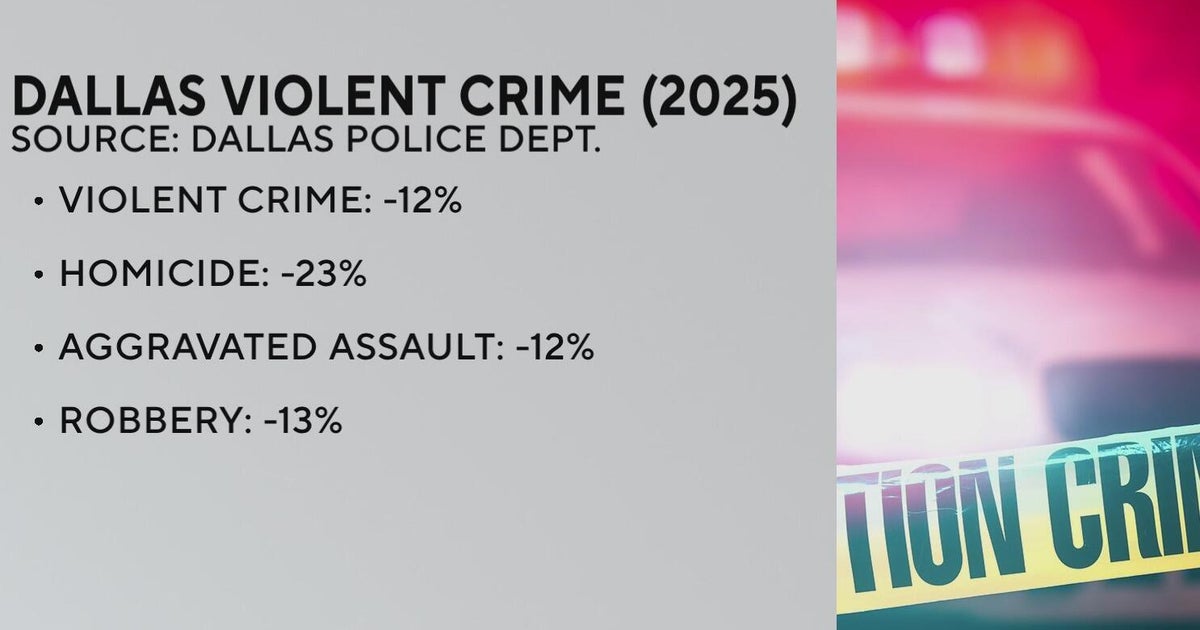 Dallas police report sharp drop in violent crime as city pushes to add ...