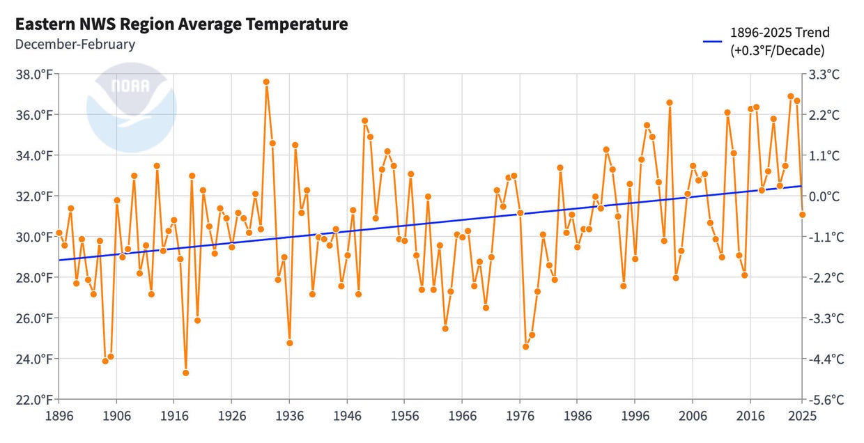 Winter storm doesn't disprove climate change, despite Trump's claim ...