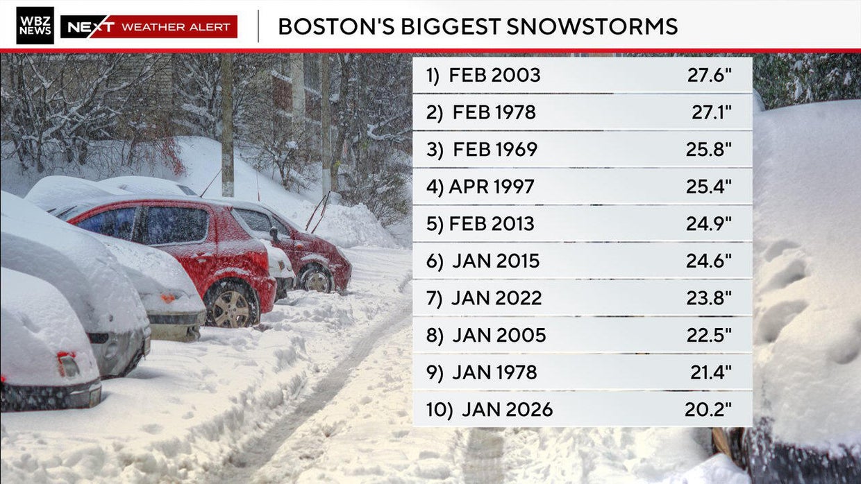 Boston area gets buried under 20+ inches of snow