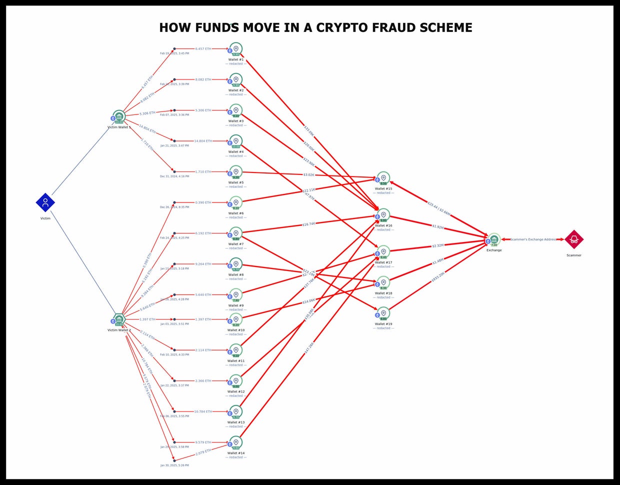 AI is fueling a surge in crypto fraud schemes, IRS investigators say ...