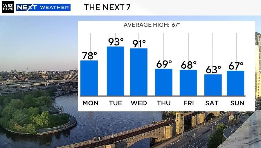 Ready for summer weather in Boston? Record-setting heat could be ...
